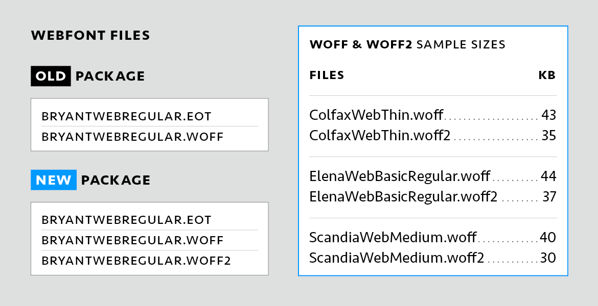 We Updated Our Entire Library: Upgrade for Free — Blog, Process Type Foundry
